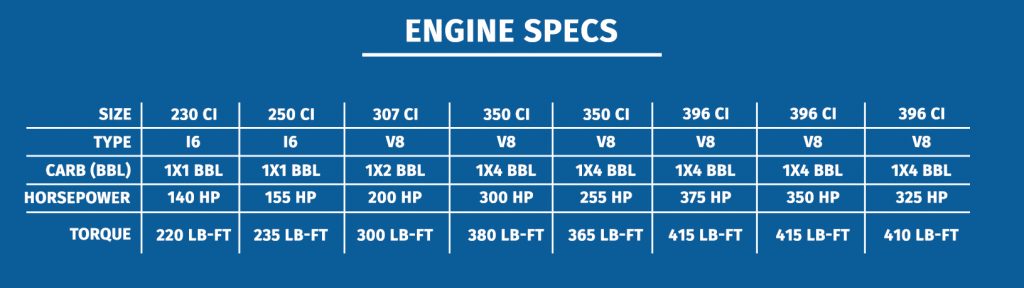 Engine Specs | Ground Up Motors - SS396.com