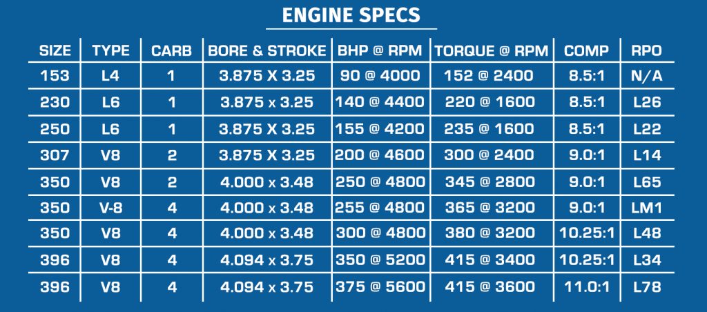 Engine Specs | Ground Up Motors - SS396.com