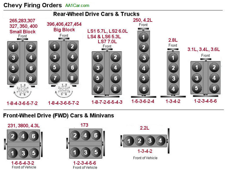 GM Ignition Firing Order | Ground Up Motors - SS396.com